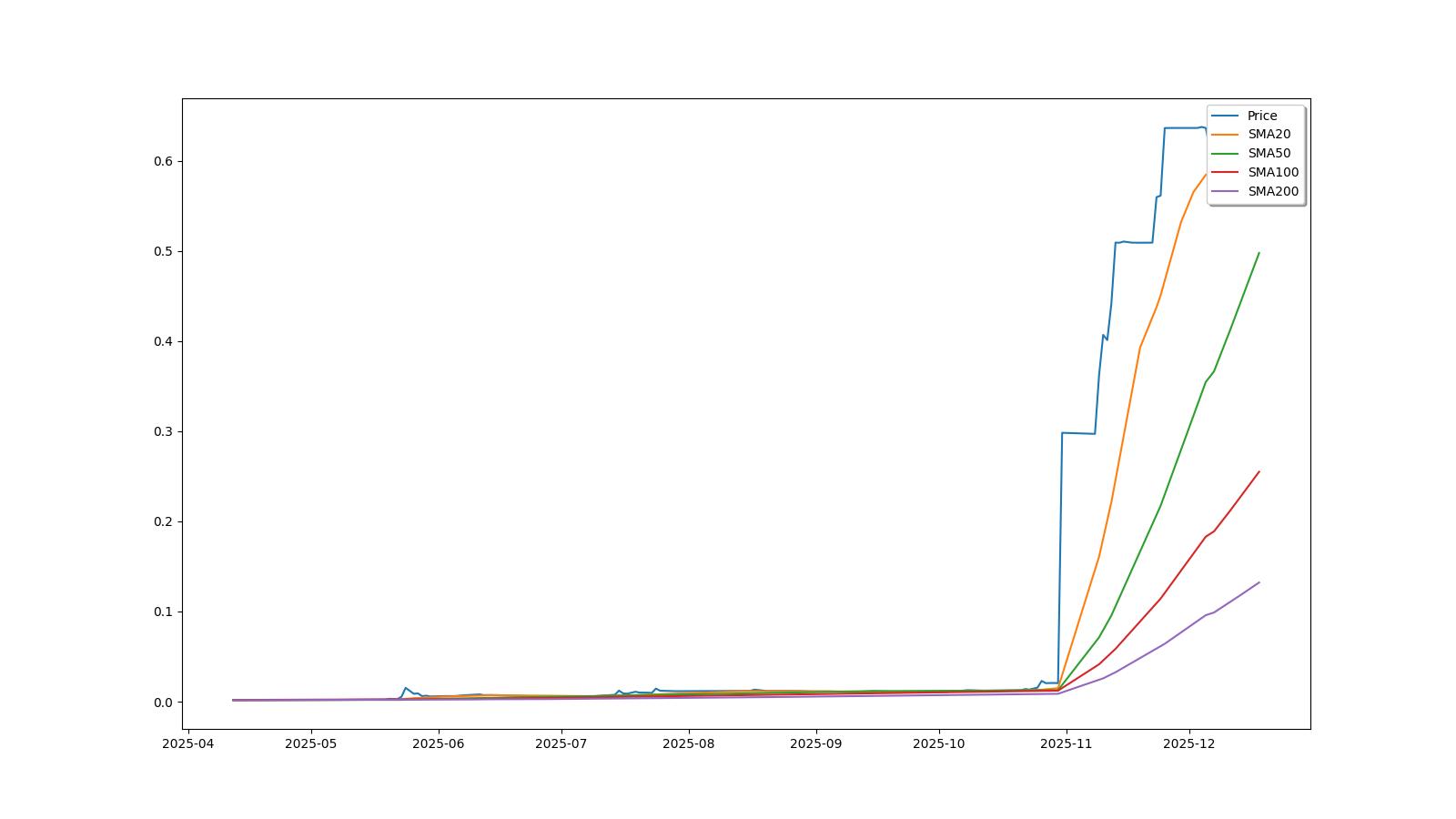BOTXCOIN Simple Moving Averages