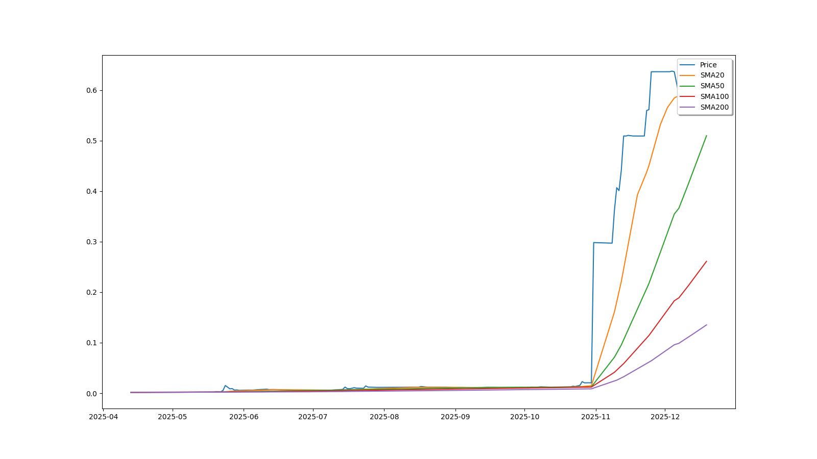 BOTXCOIN Simple Moving Averages