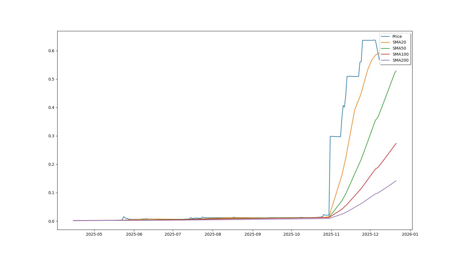BOTXCOIN Simple Moving Averages