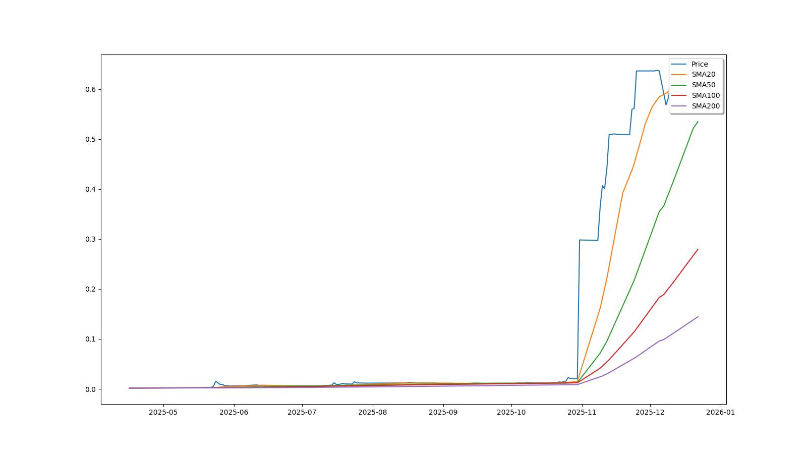 botXcoin Simple Moving Averages