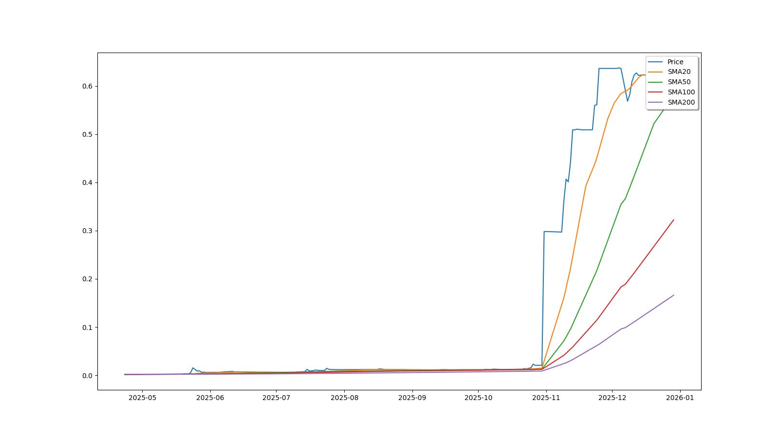 botXcoin Simple Moving Averages