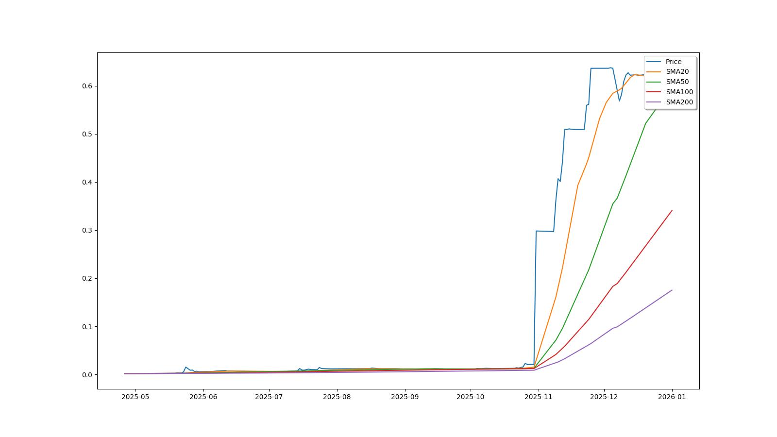 BOTXCOIN Simple Moving Averages