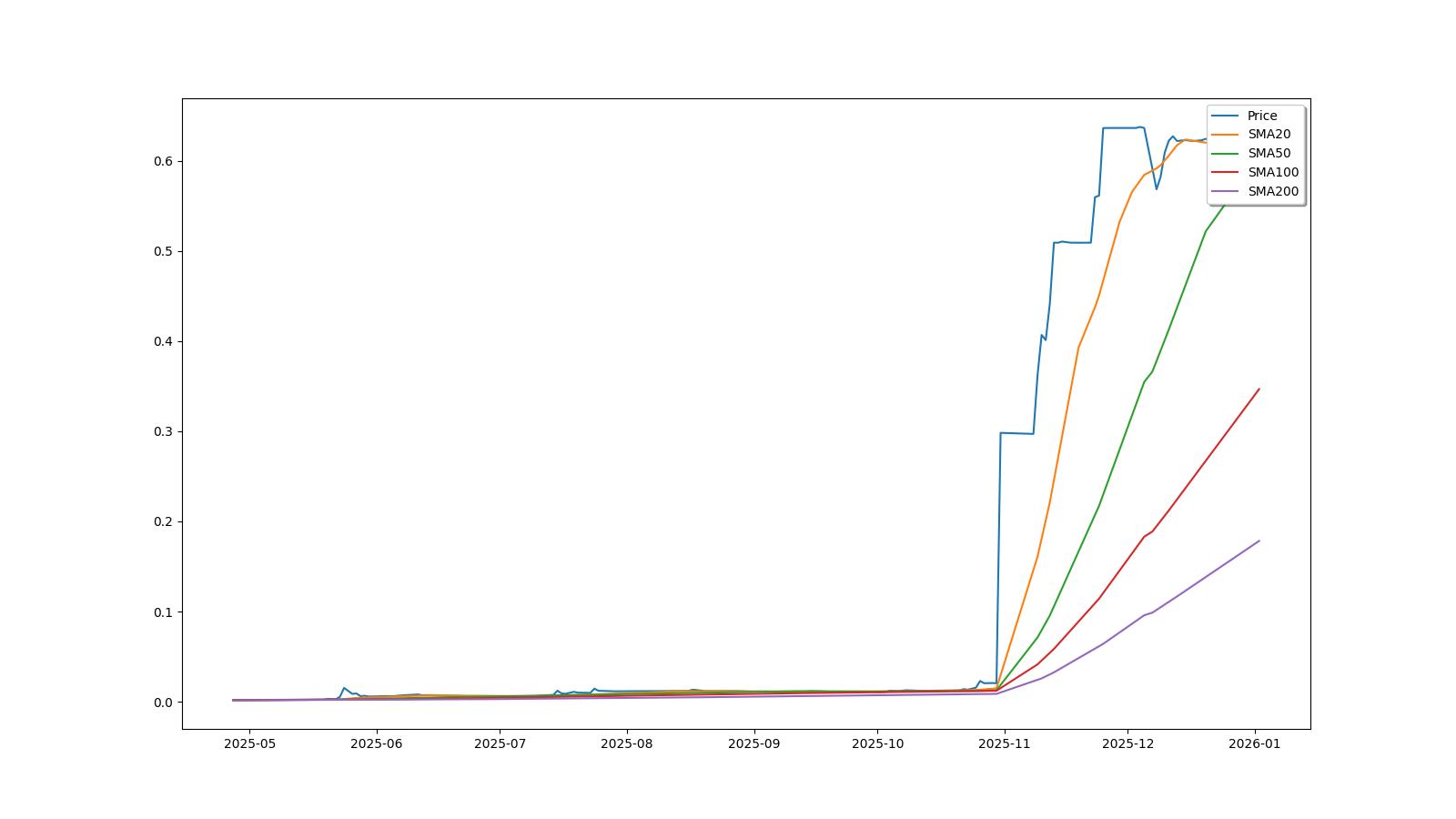 BOTXCOIN Simple Moving Averages