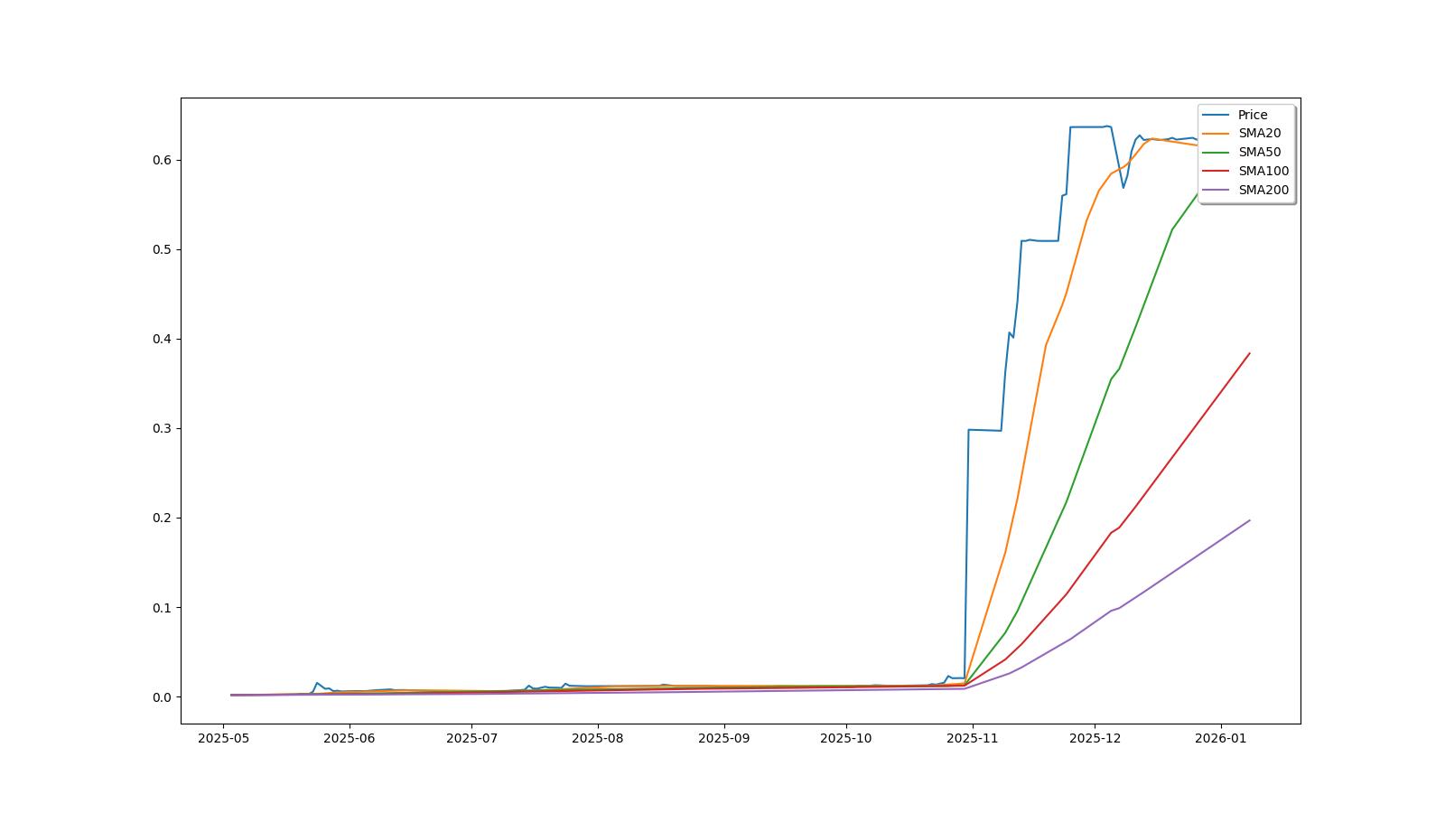 BOTXCOIN Simple Moving Averages
