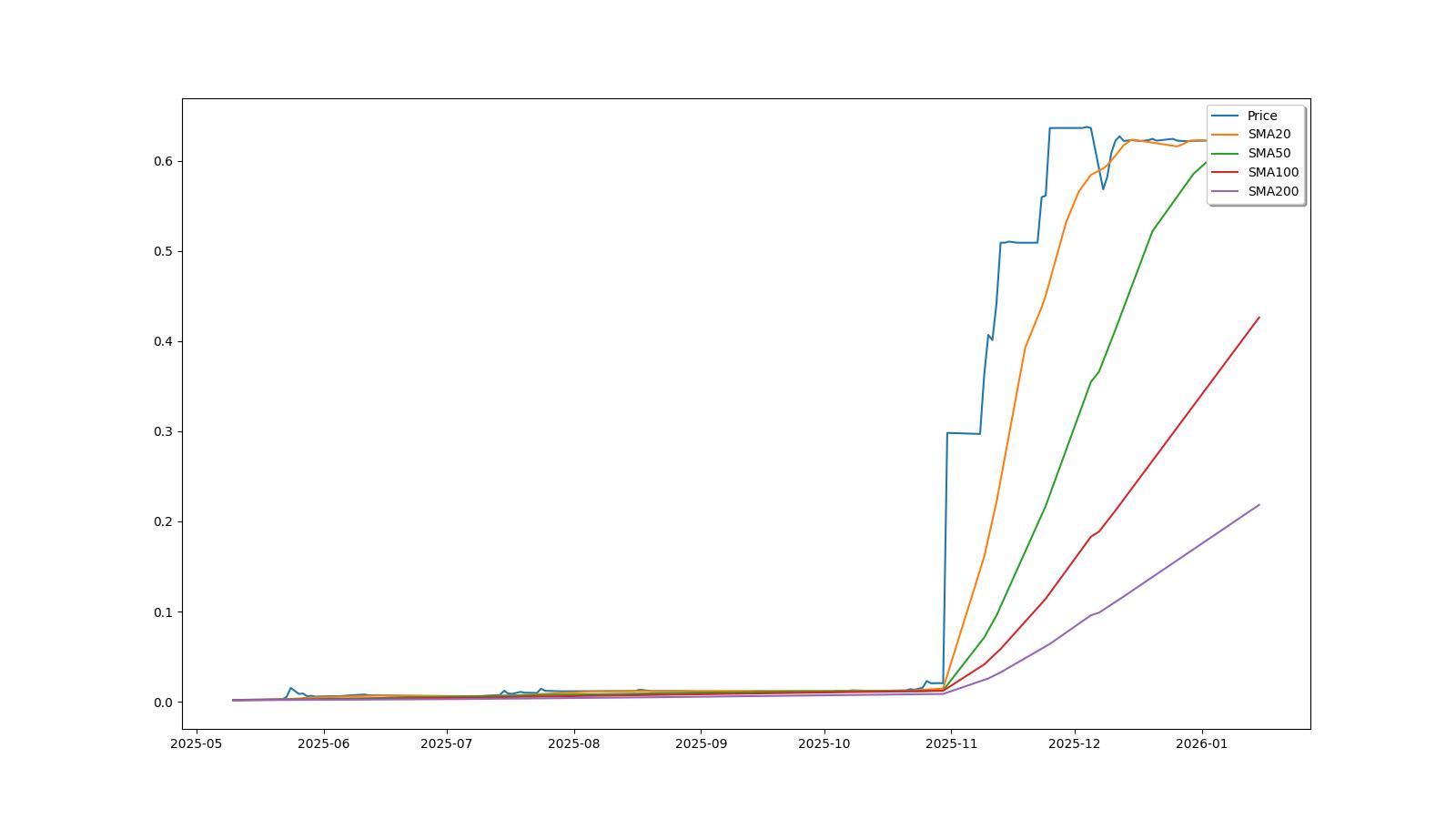 BOTXCOIN Simple Moving Averages