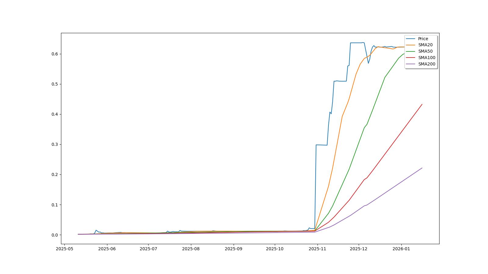 BOTXCOIN Simple Moving Averages