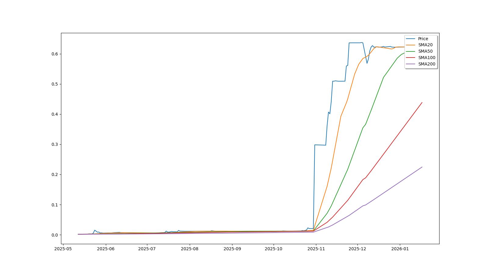 BOTXCOIN Simple Moving Averages