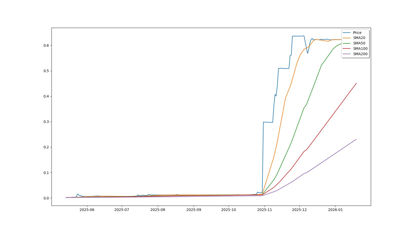 BOTXCOIN Simple Moving Averages