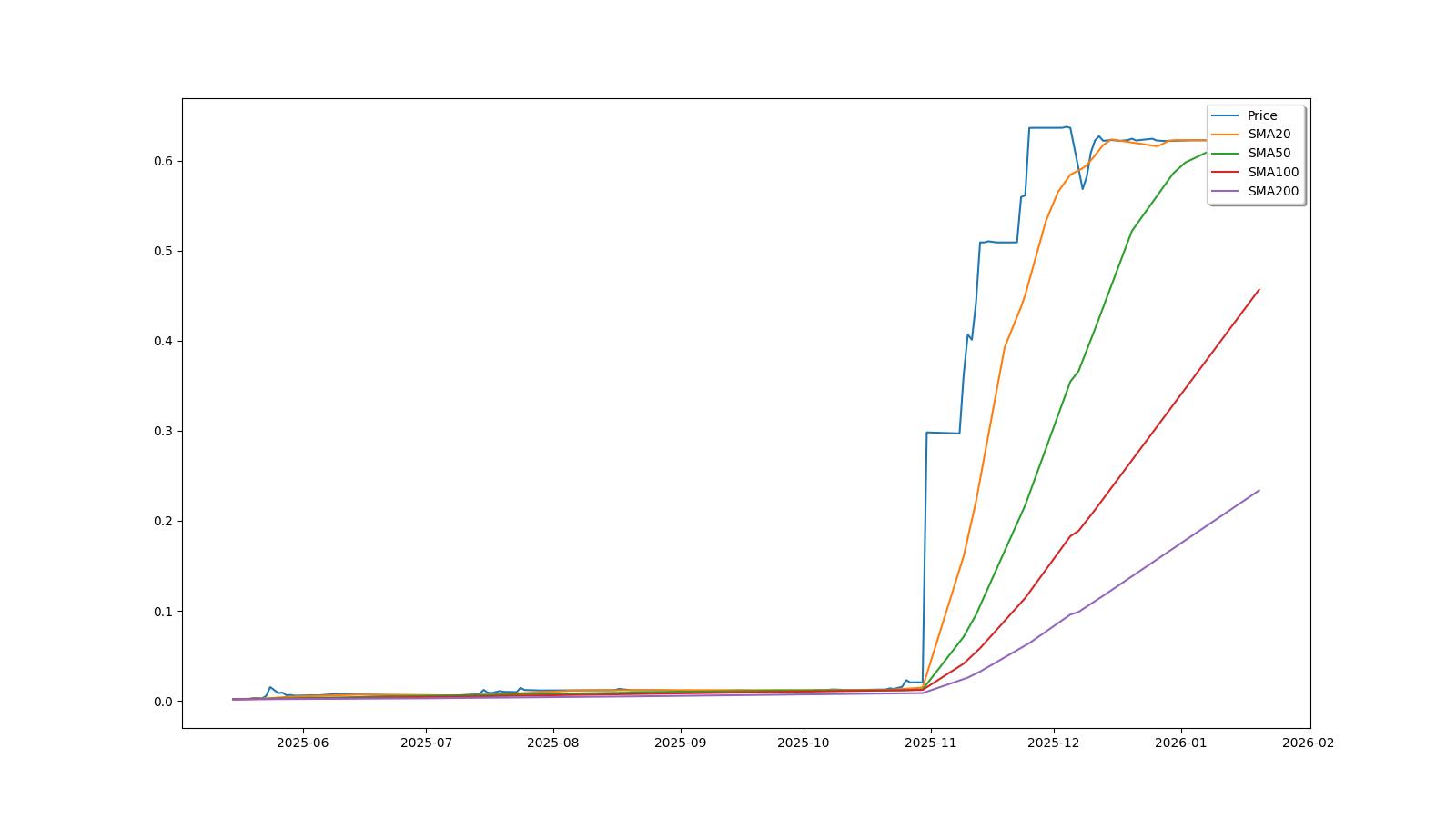 BOTXCOIN Simple Moving Averages