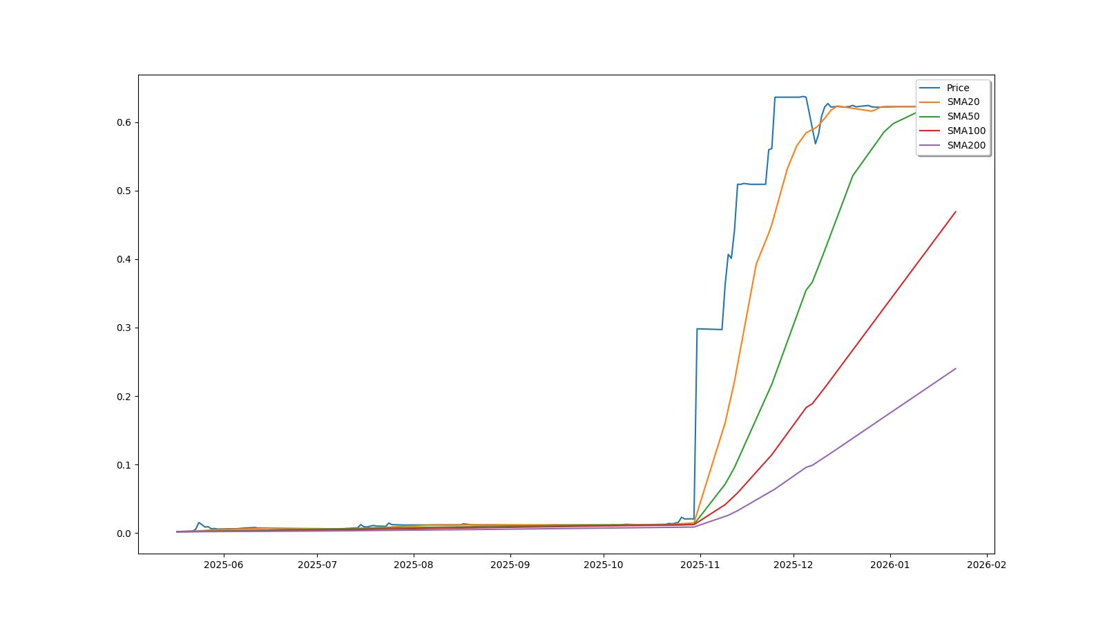 BOTXCOIN Simple Moving Averages