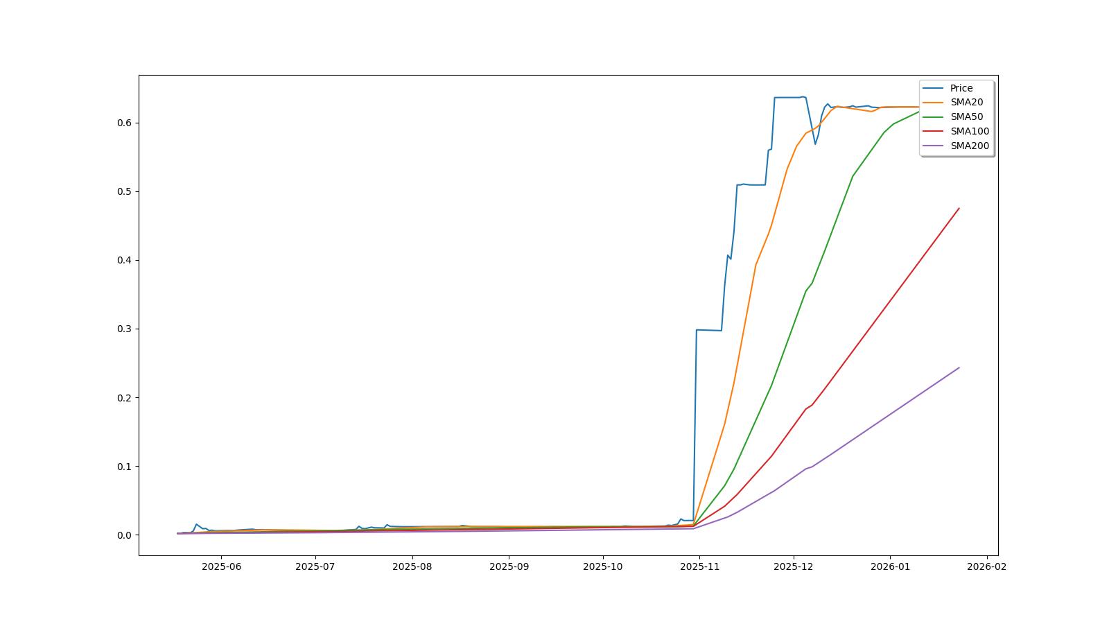 BOTXCOIN Simple Moving Averages