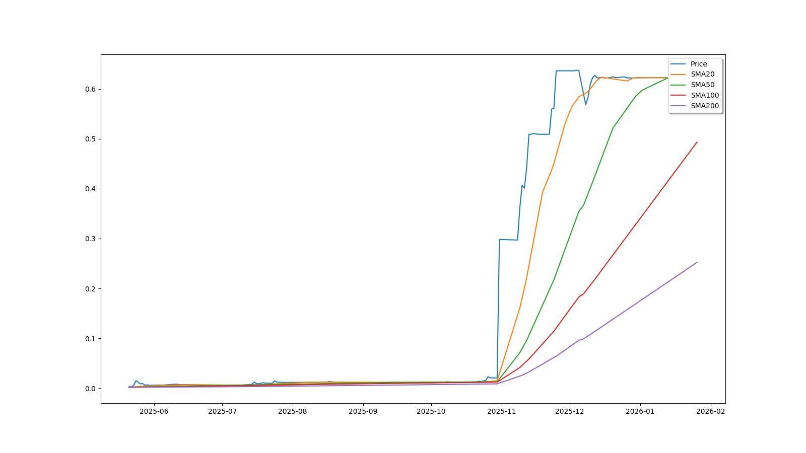 BOTXCOIN Simple Moving Averages