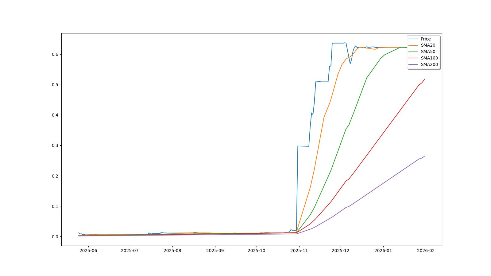 BOTXCOIN Simple Moving Averages