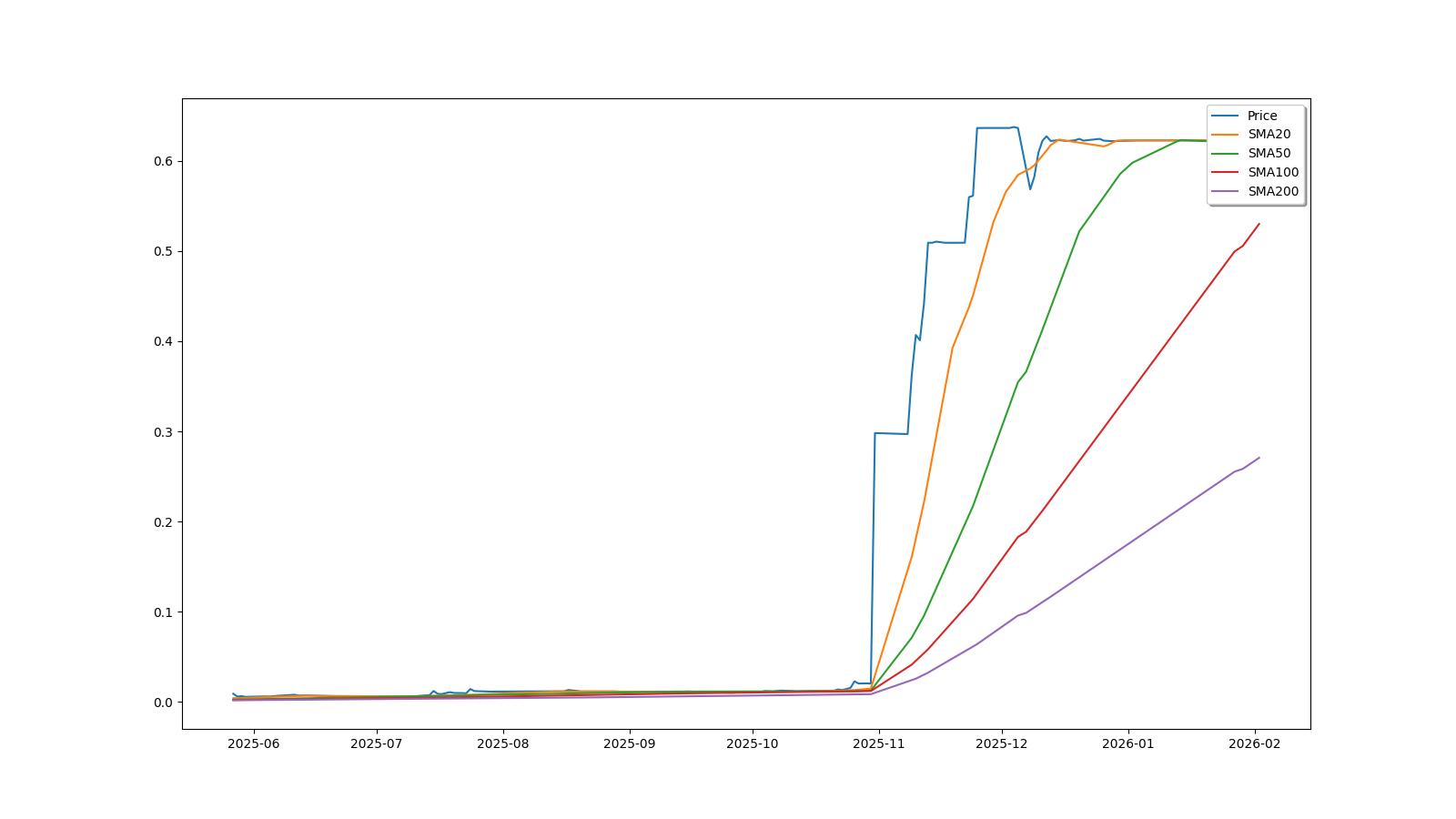 BOTXCOIN Simple Moving Averages