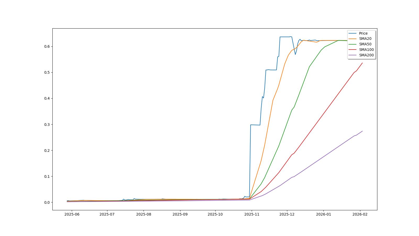 BOTXCOIN Simple Moving Averages