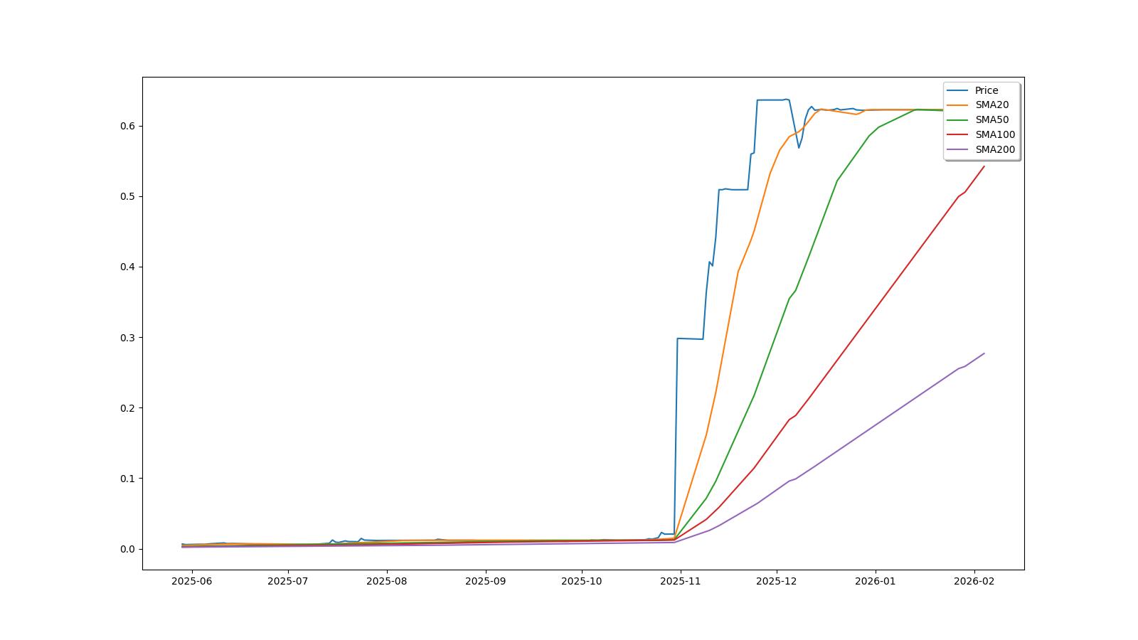 BOTXCOIN Simple Moving Averages
