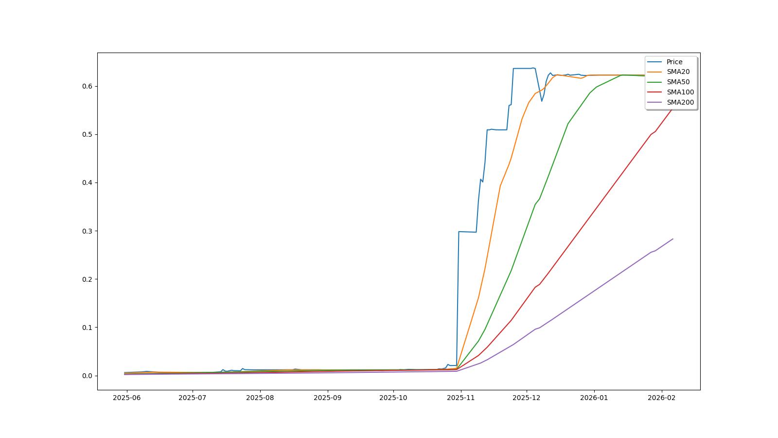 BOTXCOIN Simple Moving Averages