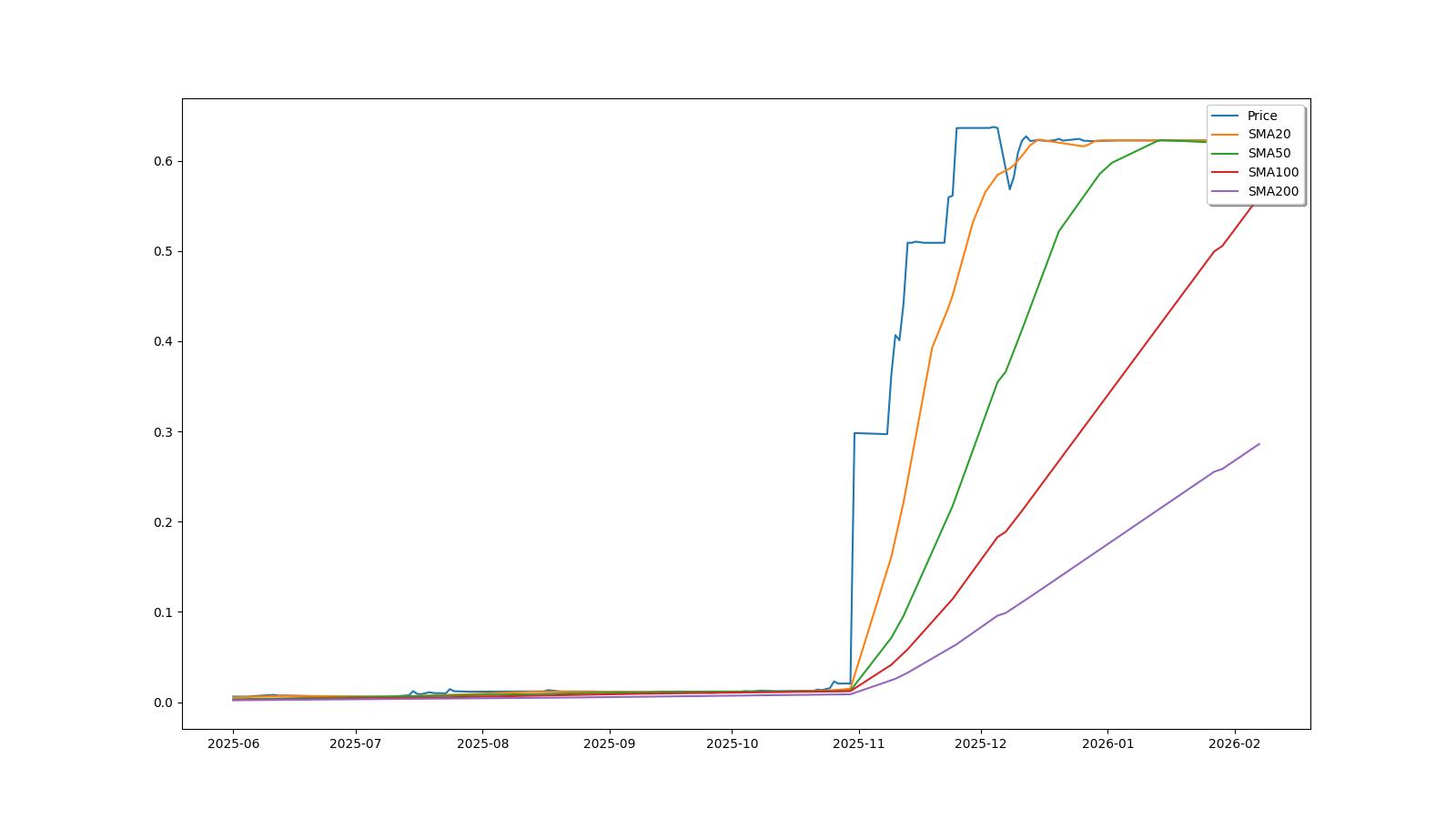 BOTXCOIN Simple Moving Averages