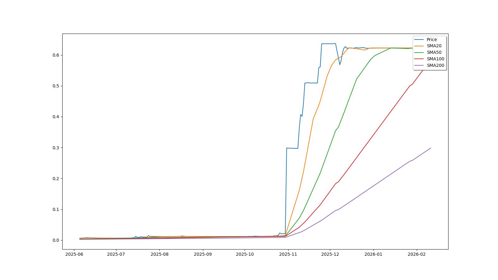 botXcoin Simple Moving Averages