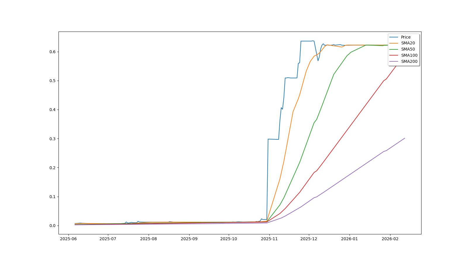 BOTXCOIN Simple Moving Averages