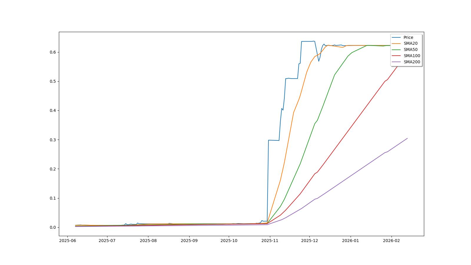 BOTXCOIN Simple Moving Averages