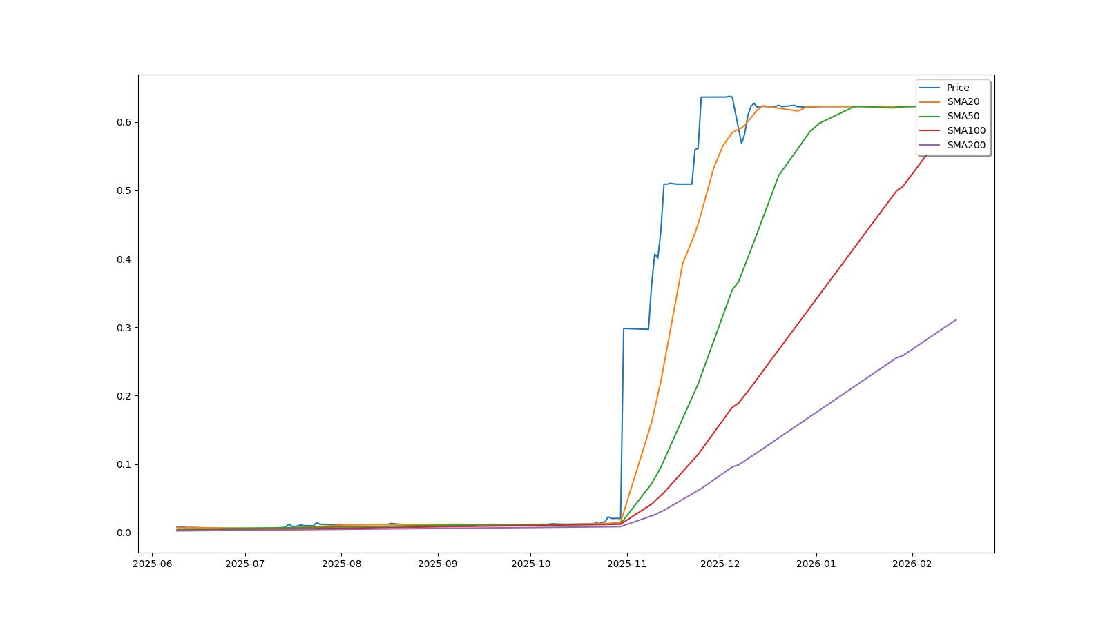 BOTXCOIN Simple Moving Averages