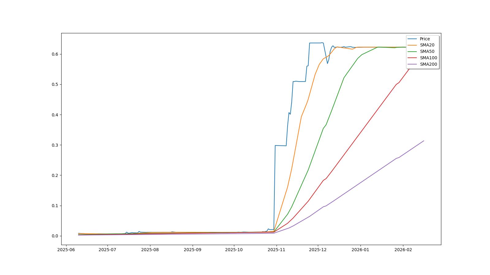 BOTXCOIN Simple Moving Averages