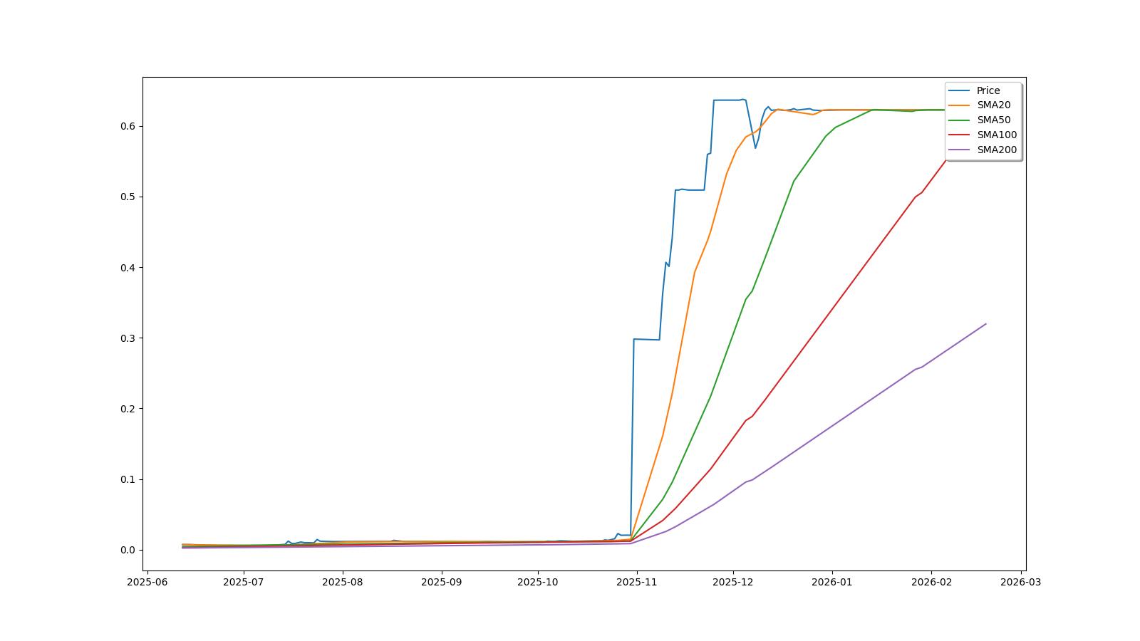 BOTXCOIN Simple Moving Averages