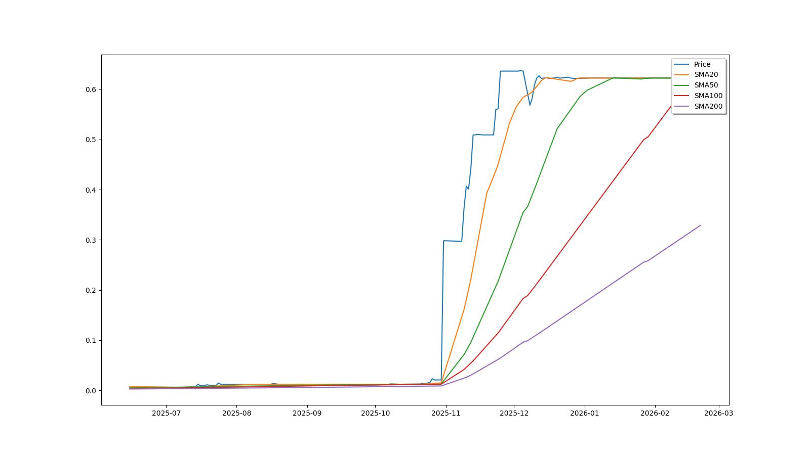 BOTXCOIN Simple Moving Averages