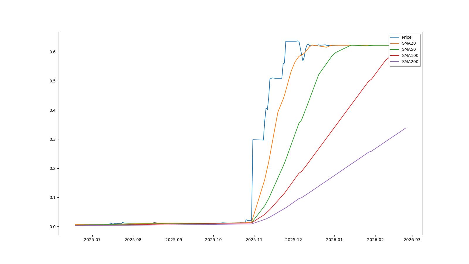 BOTXCOIN Simple Moving Averages