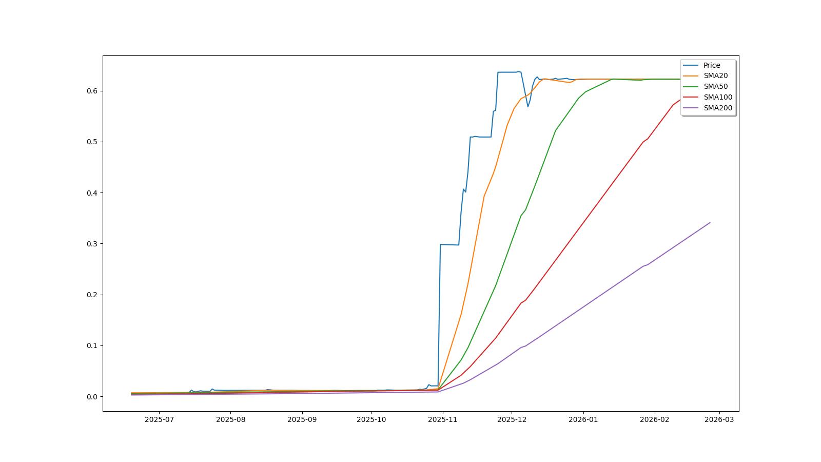 BOTXCOIN Simple Moving Averages