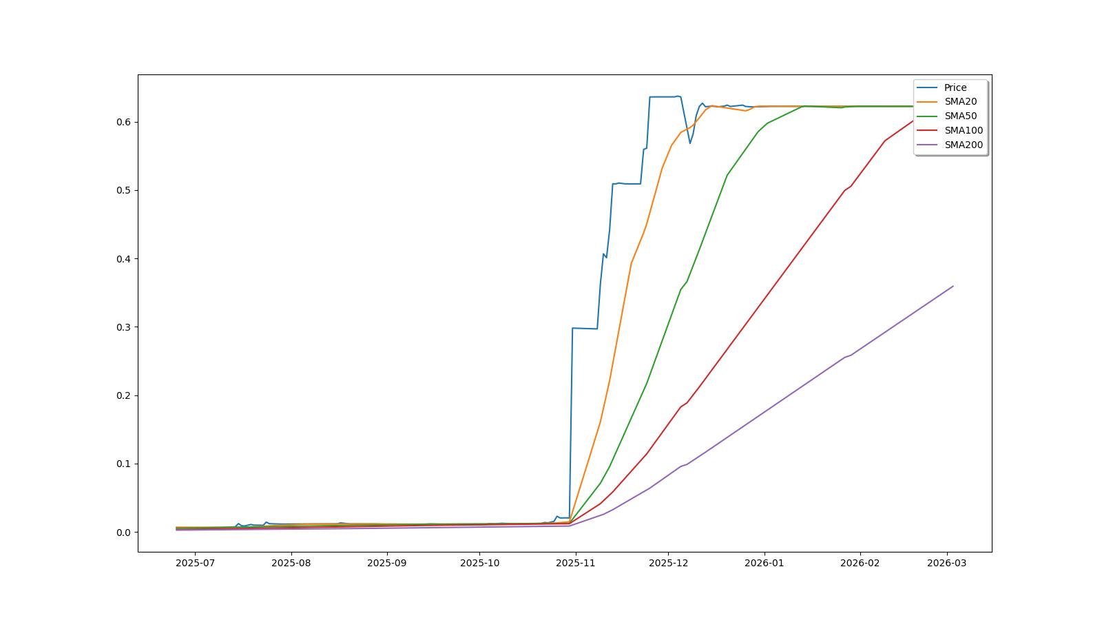 BOTXCOIN Simple Moving Averages