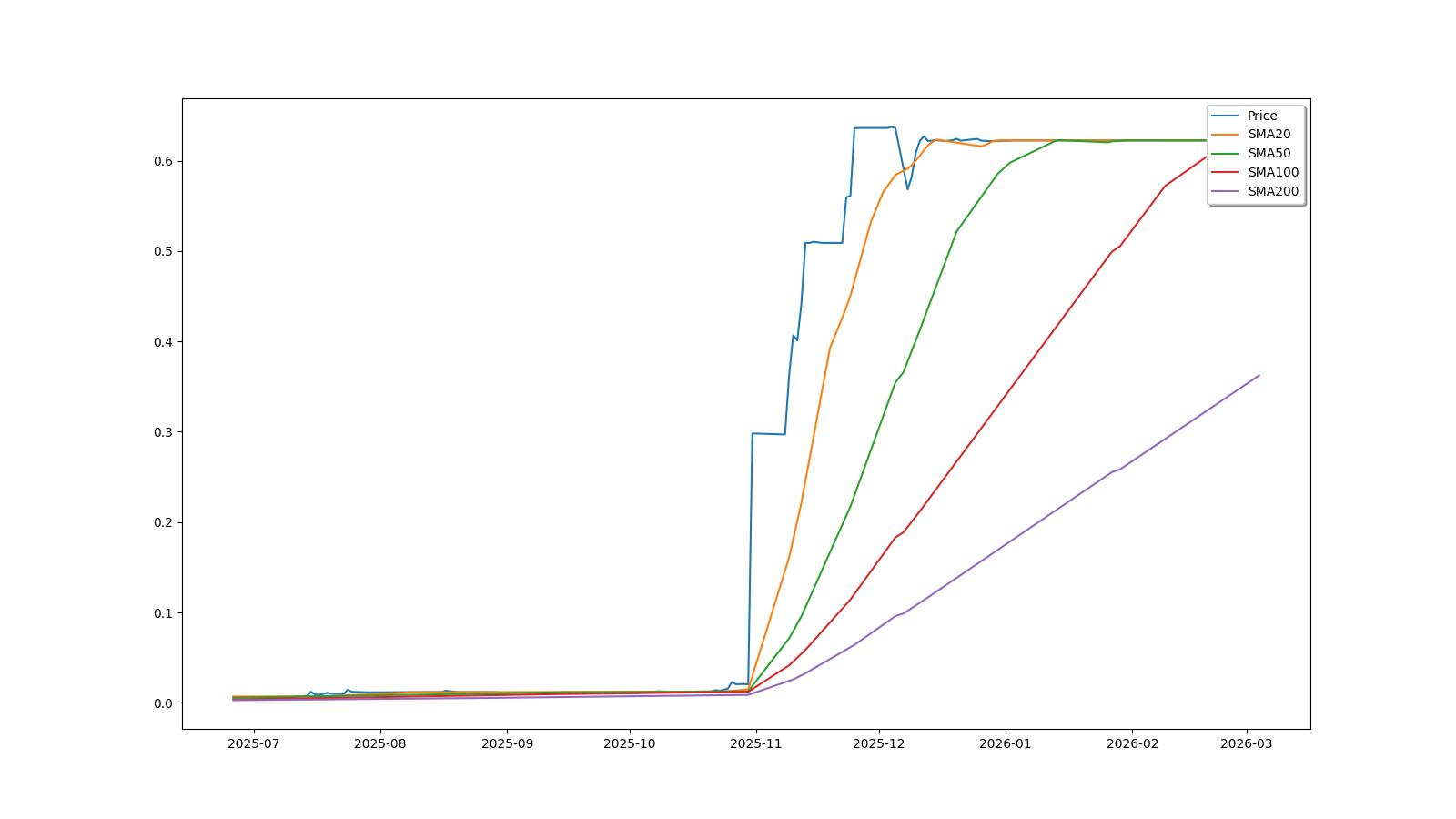 botXcoin Simple Moving Averages