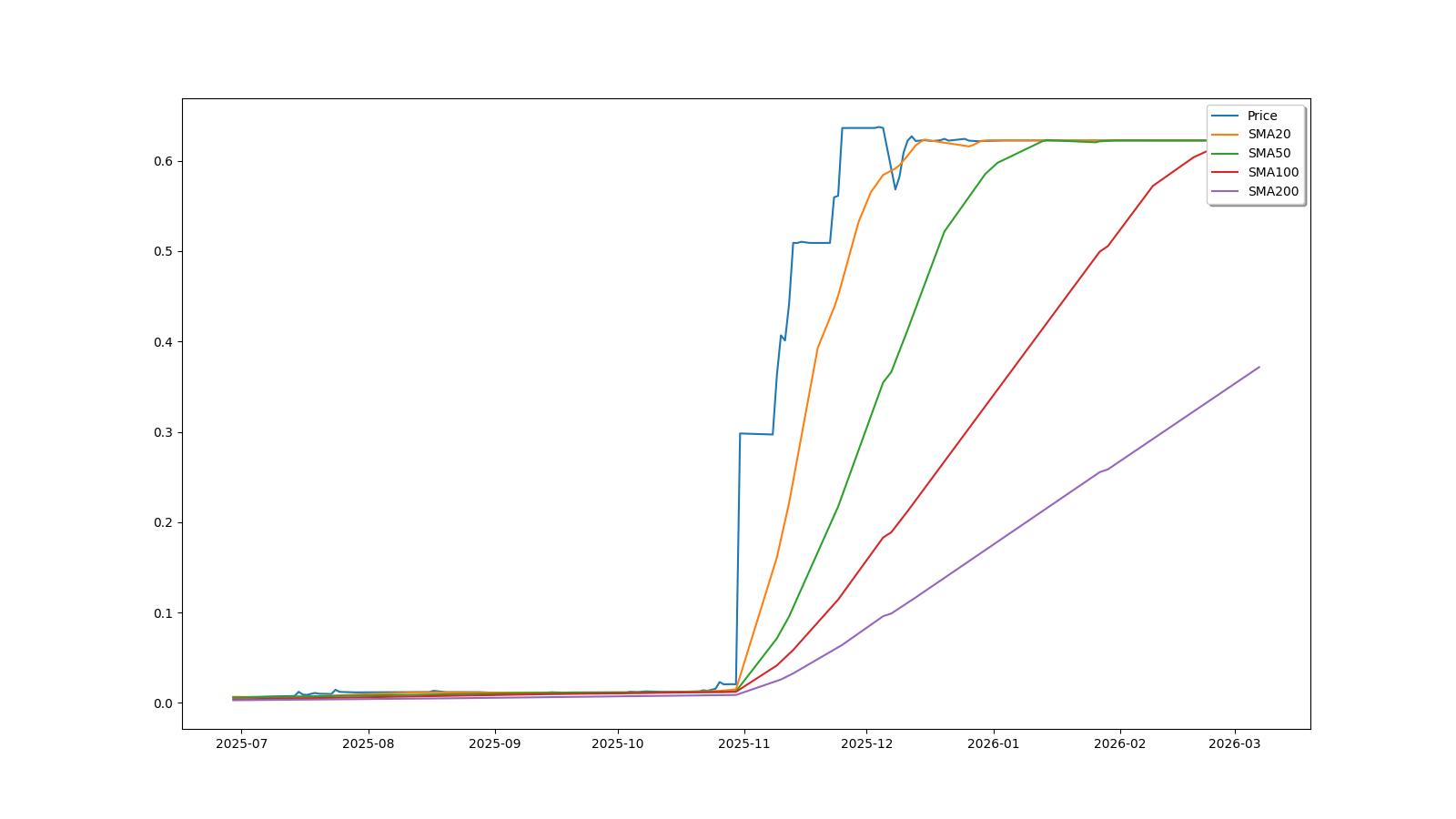 BOTXCOIN Simple Moving Averages