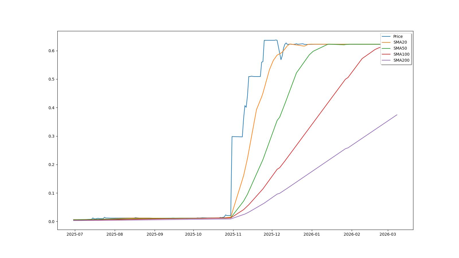 botXcoin Simple Moving Averages