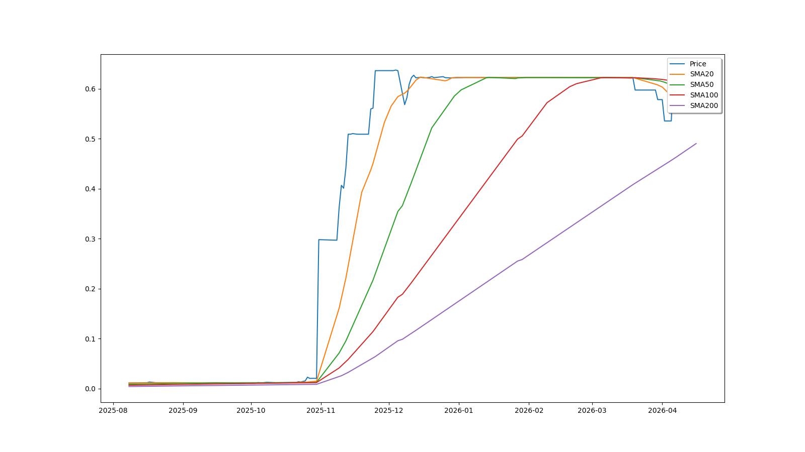BOTXCOIN Simple Moving Averages