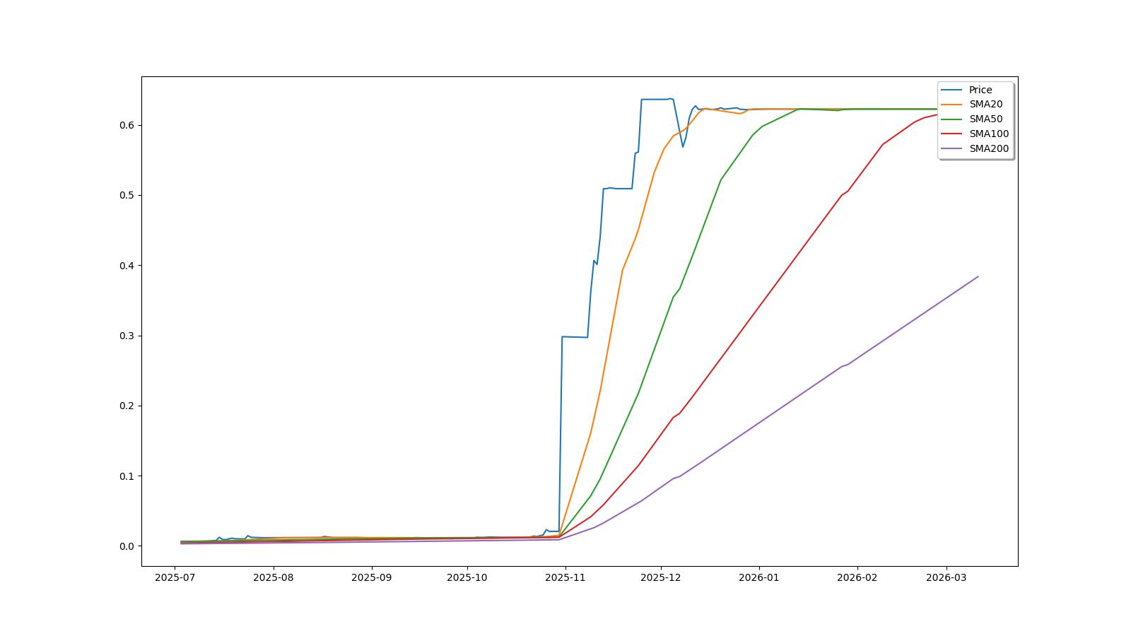 BOTXCOIN Simple Moving Averages
