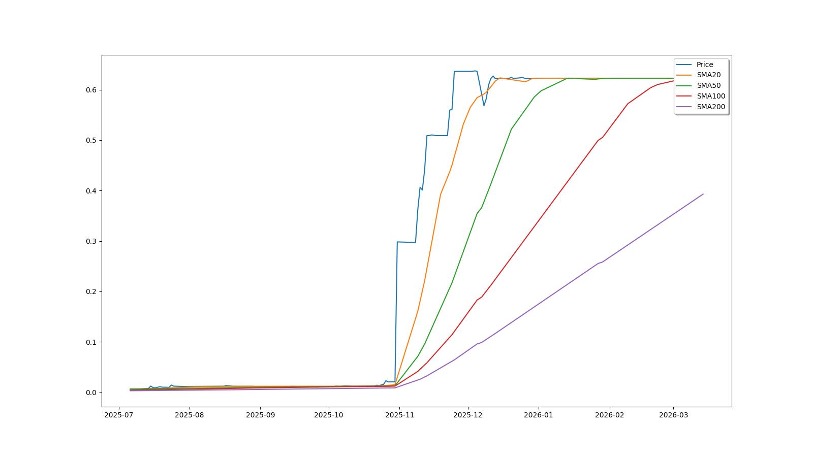 BOTXCOIN Simple Moving Averages
