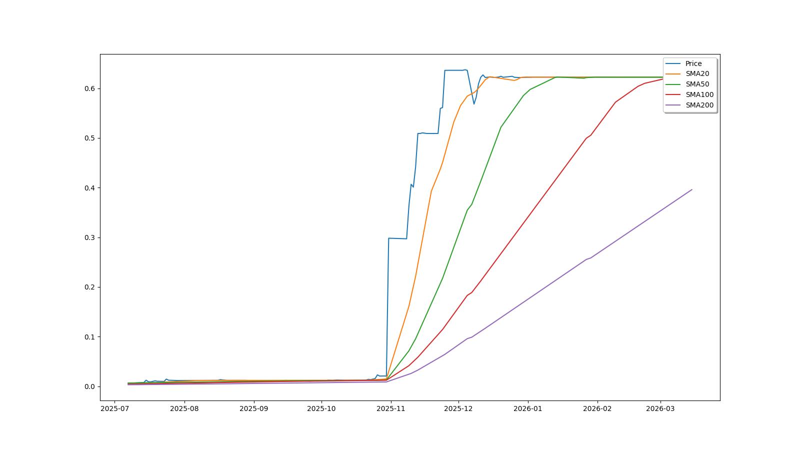 BOTXCOIN Simple Moving Averages
