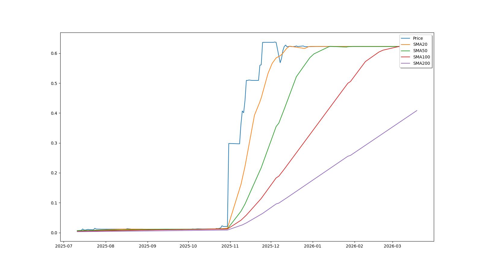 BOTXCOIN Simple Moving Averages