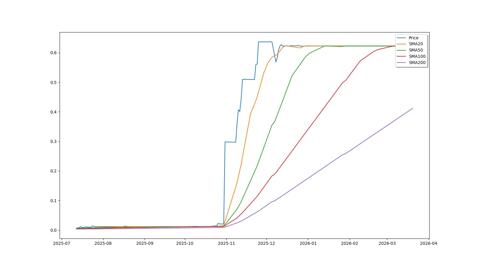 BOTXCOIN Simple Moving Averages