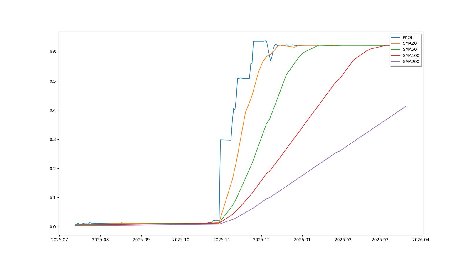 BOTXCOIN Simple Moving Averages