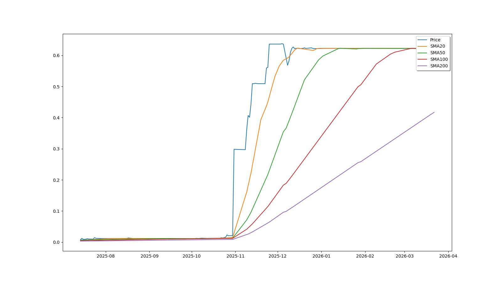 BOTXCOIN Simple Moving Averages