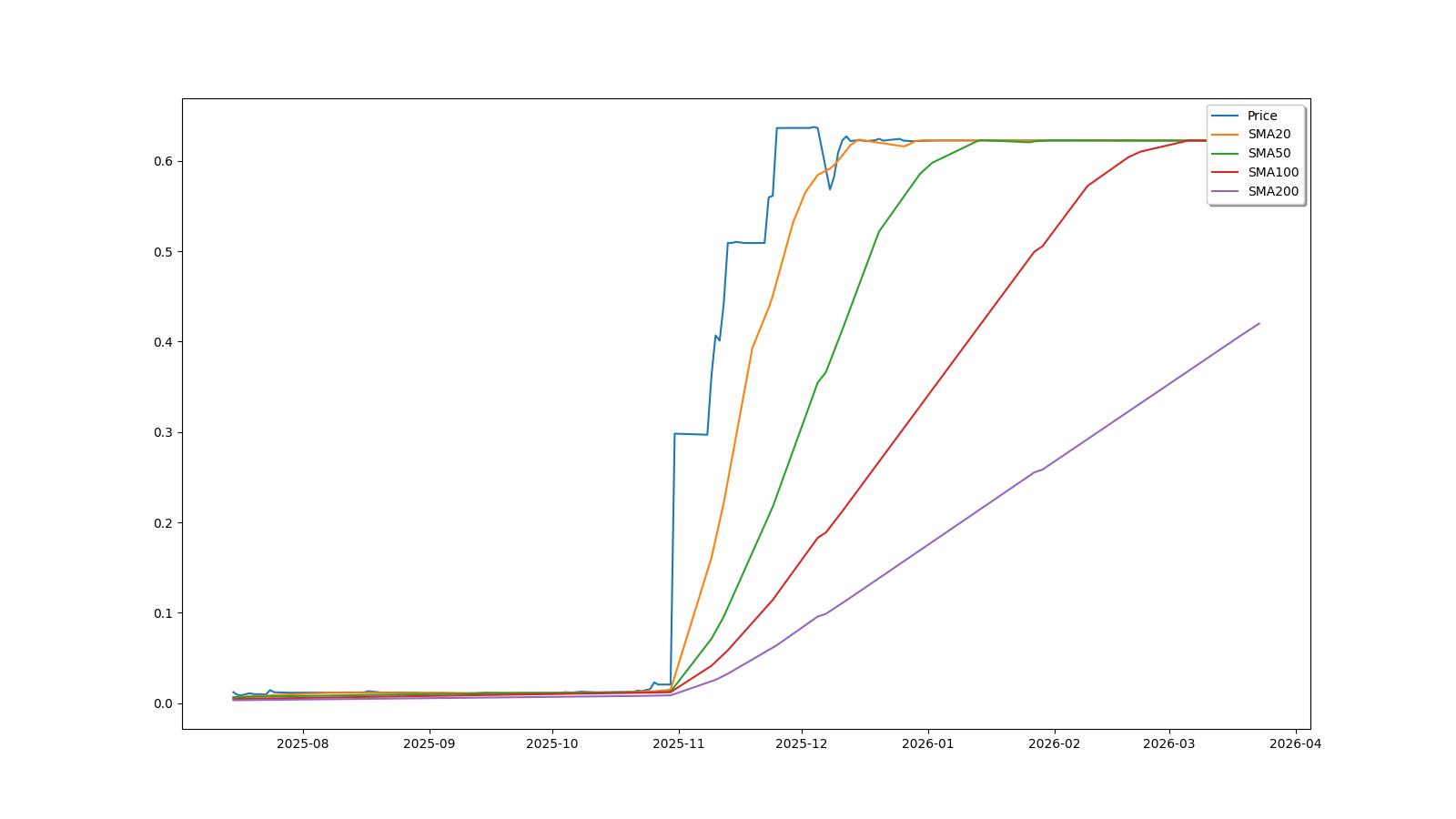 BOTXCOIN Simple Moving Averages