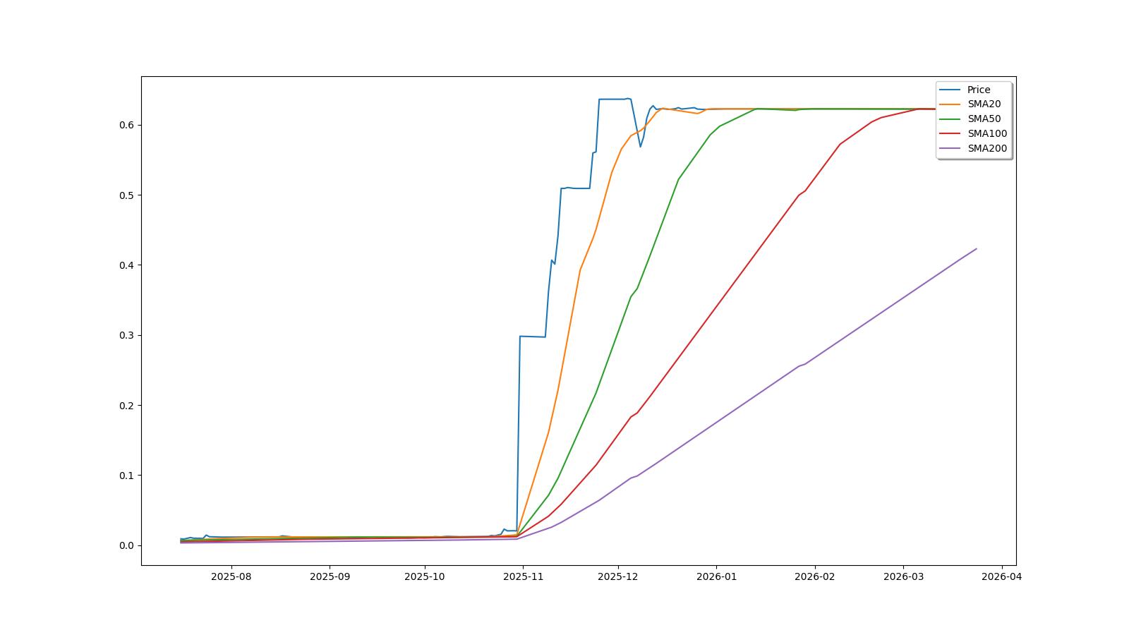 BOTXCOIN Simple Moving Averages