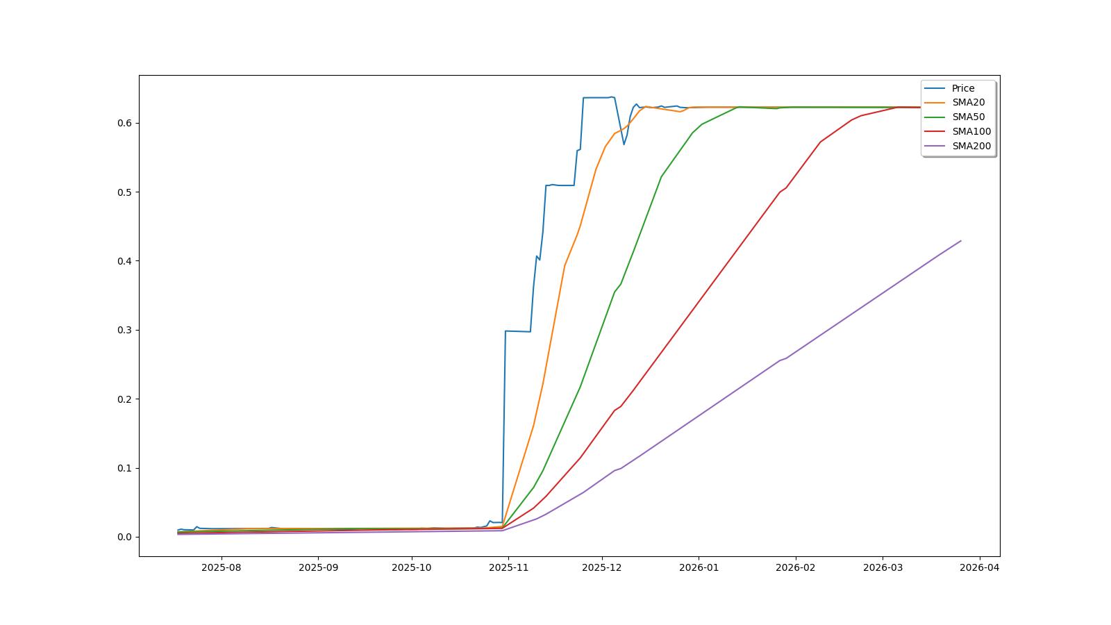 BOTXCOIN Simple Moving Averages