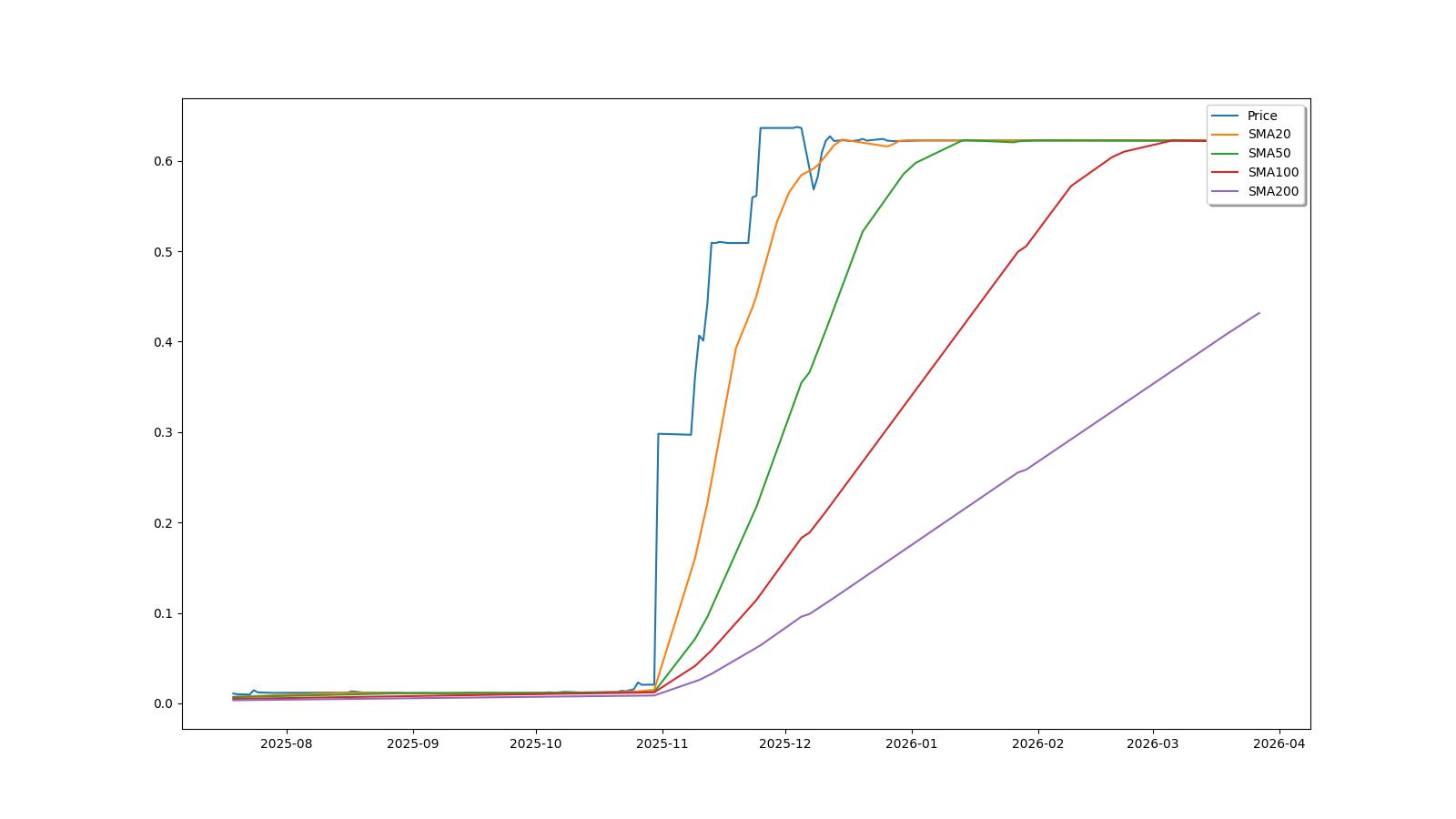 BOTXCOIN Simple Moving Averages
