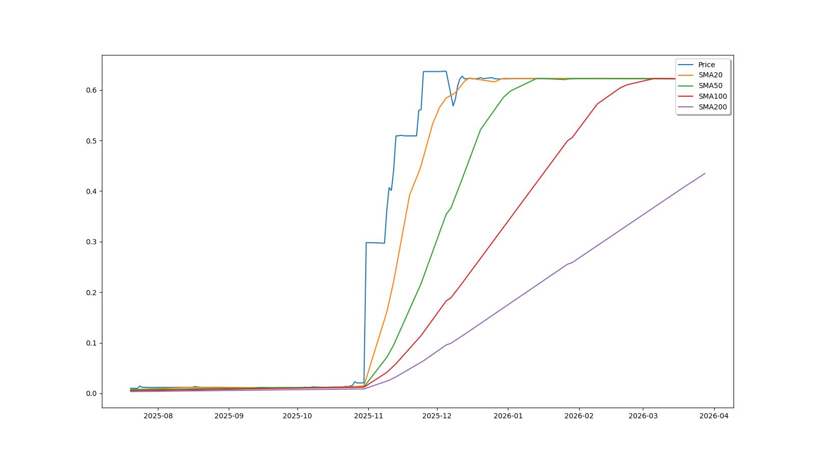 BOTXCOIN Simple Moving Averages