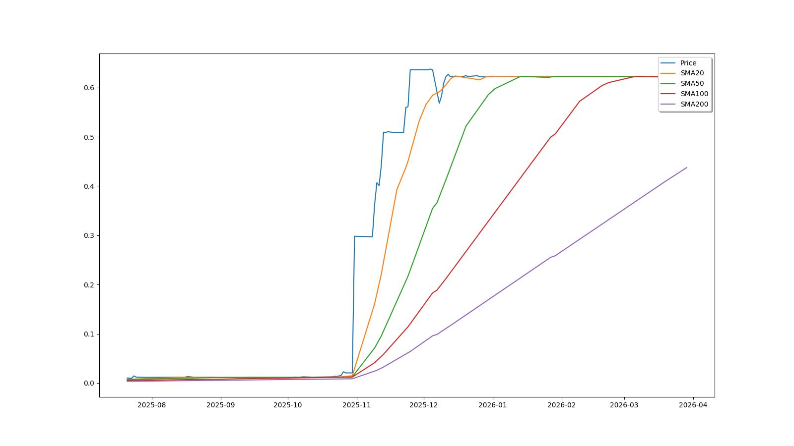 BOTXCOIN Simple Moving Averages