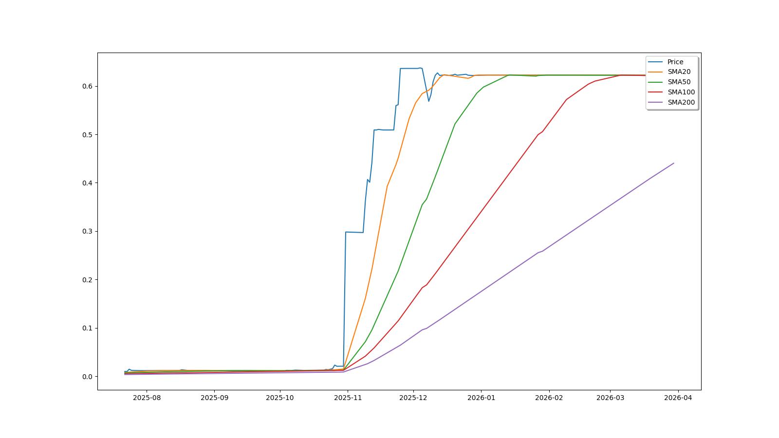 BOTXCOIN Simple Moving Averages